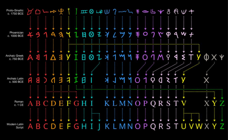 L'évolution de l'alphabet du proto-sémitique à notre alphabet latin ...